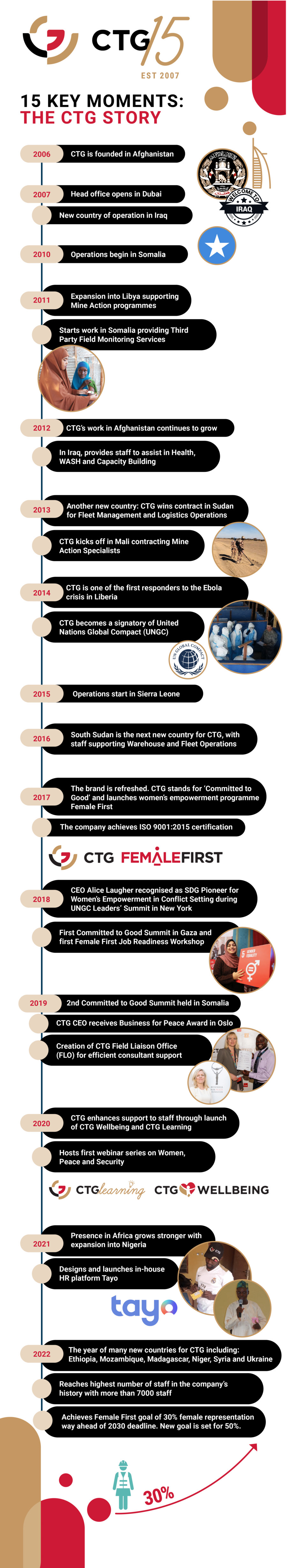 CTG – Humanitarian Enablers | 15 Key Moments: The CTG Story